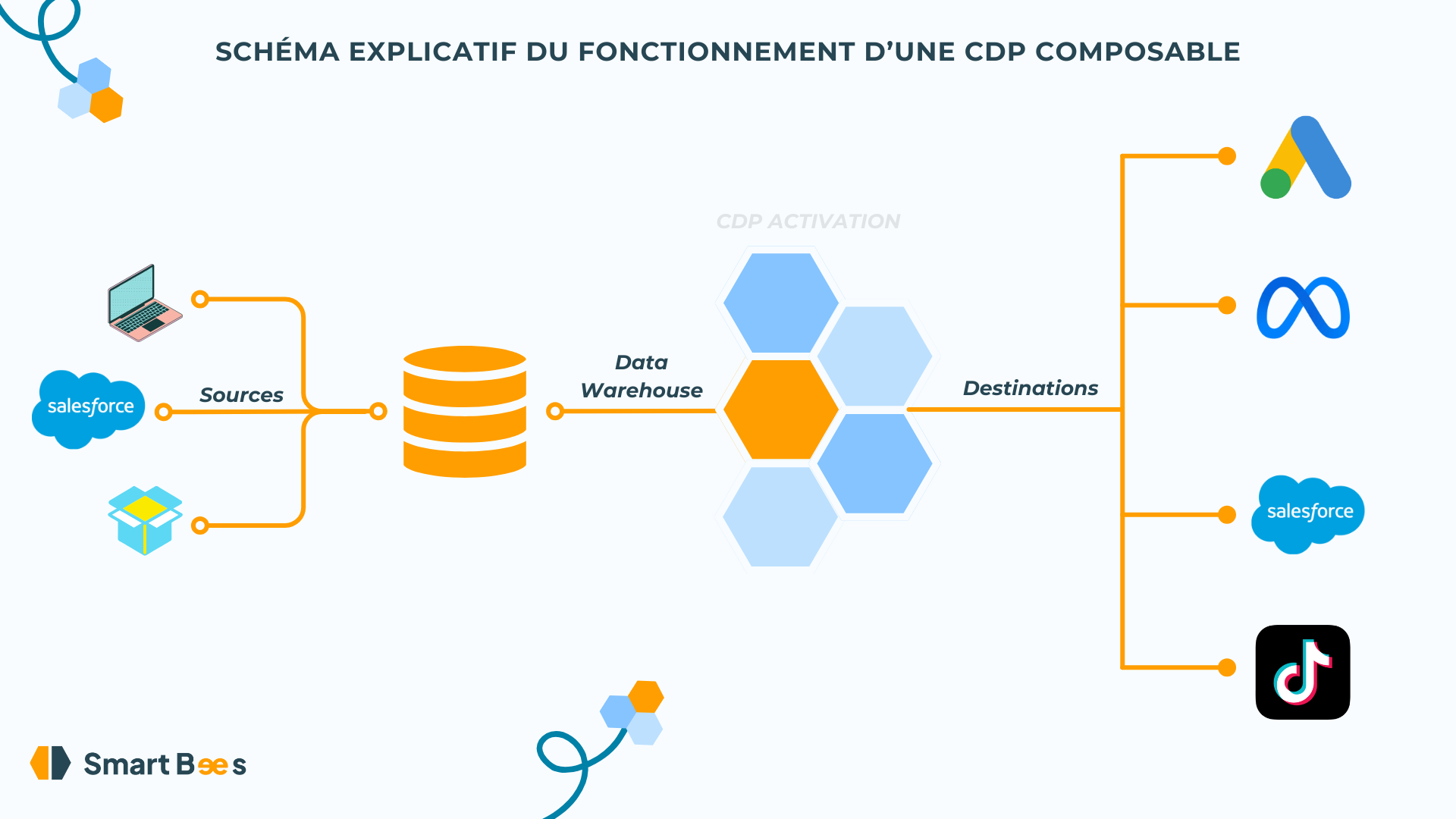 Smart Bees - Les Customer Data Platforms (CDP) et la technologie Reverse ETL : Comment activer ...
